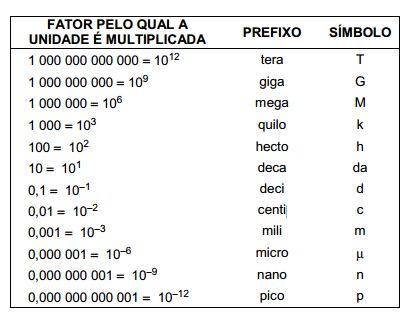 Questões de Matemática - Sistemas de medidas e conversão de unidades - 2010