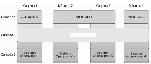 Questões de Tecnologia da Informação - Arquitetura em camadas - 2017